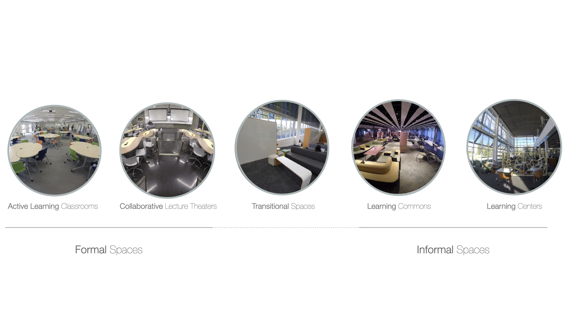 Learning Spaces Program – UNIF